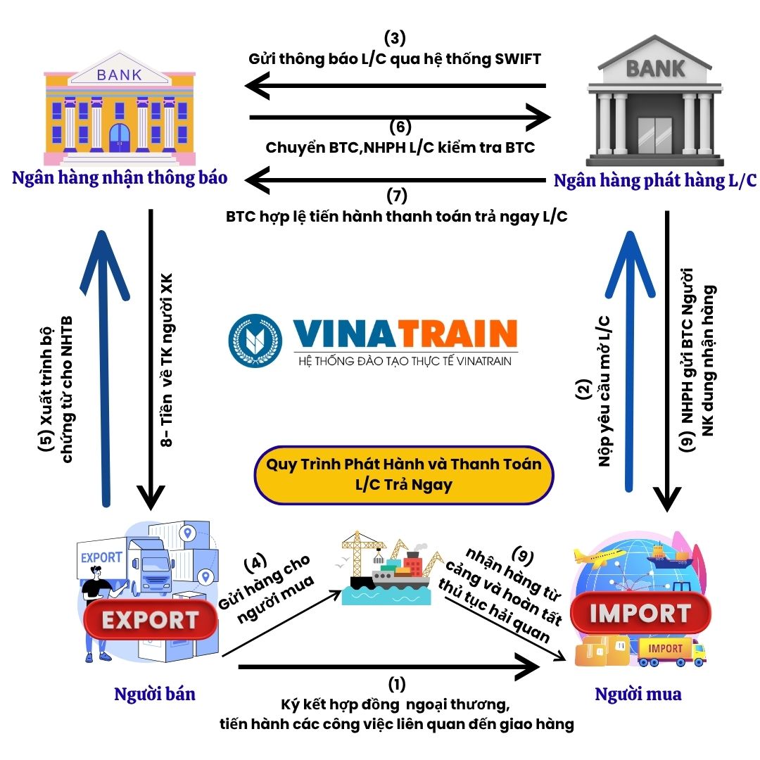 L/C Trả Ngay (At Sight L/C) Là Gì? Ai Được Lợi Khi Sử Dụng Loại L/C này ...